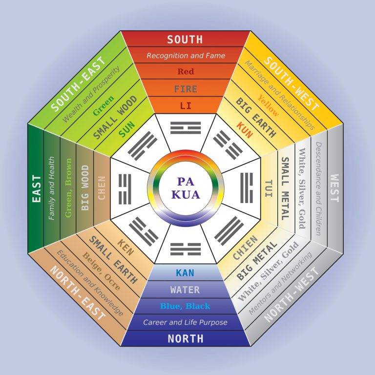 19 Feng Shui Garden Map Ideas For This Year Sharonsable